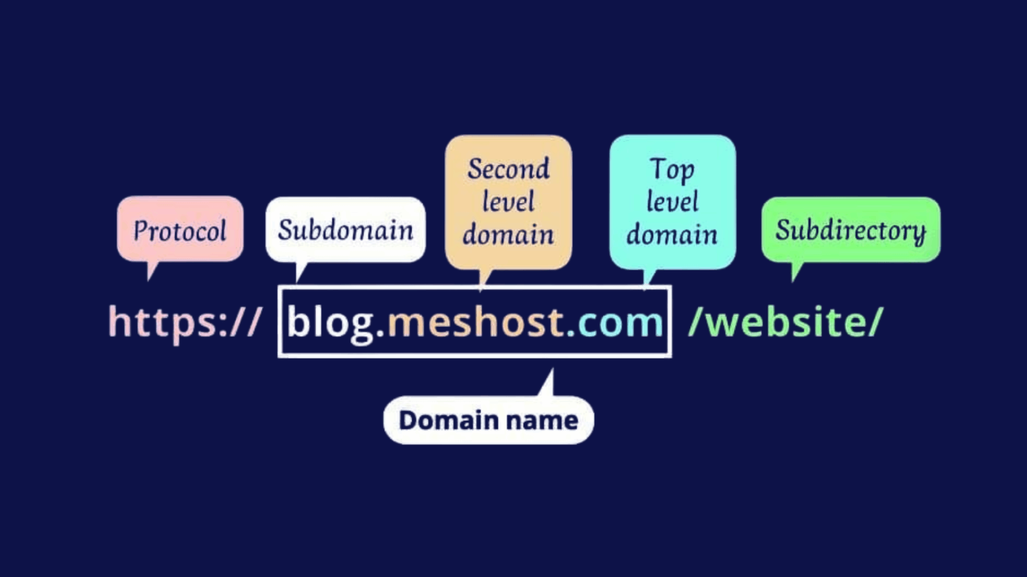 The Key Parts of a Domain Name You Should Know